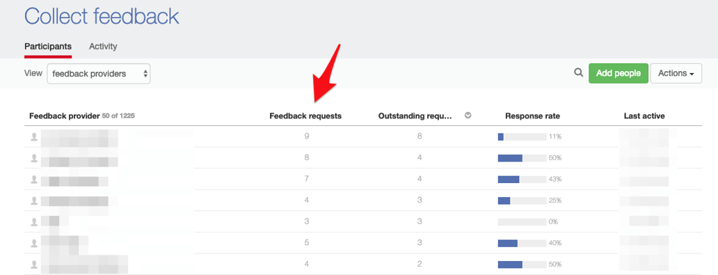 Identify participants who have received too many requests for feedback
